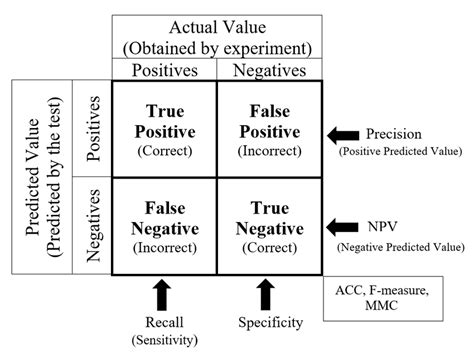 Confusion Matrix Explanation Download Scientific Diagram