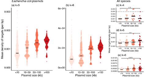 Larger Plasmids Have A Higher Density Of The Targets Of Within Species Download Scientific