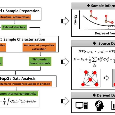 Workflow For Lattice Thermal Conductivity Calculations From Download Scientific Diagram