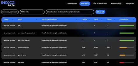 Atop The LLM Leaderboard Deep Analysis