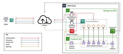 Optimasi Amazon Connect Untuk Amazon Workspaces Praktik Terbaik Untuk