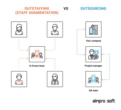 How To Hire An Offshore Qa Team Aimprosoft