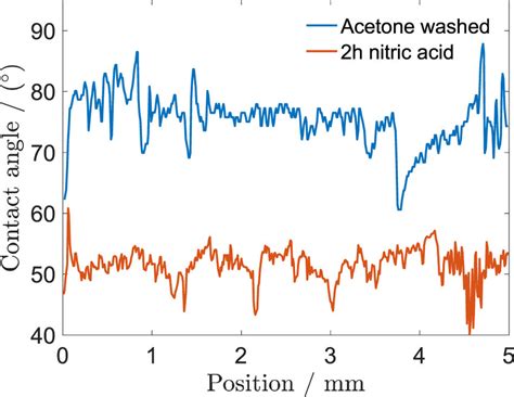 Advancing Contact Angle For The Acetone Treated 75 ± 4 ° And Download Scientific Diagram
