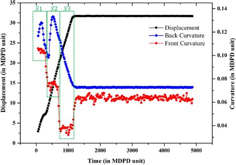 The Time Dependent Evaluation Of The Droplet Front Curvature And The