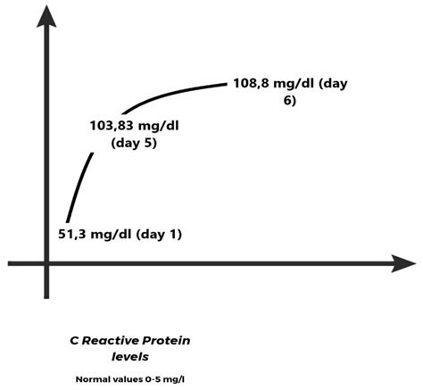 Changes In The C Reactive Protein Levels Download Scientific Diagram