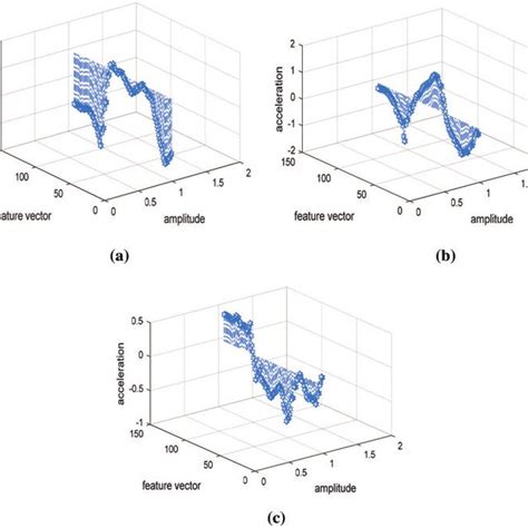 Signal Hilbert Transform Feature Along X Y And Z Axis A X Signal B