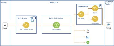 Alain Airom On Linkedin Eexwt2xn Integrating Ibm Cloud Code Engine With Github And…