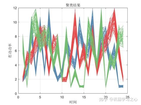 聚类分析 基于dtw距离测度的kmeans时间序列聚类算法（matlab） 知乎