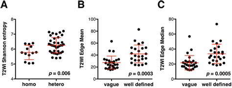 Comparison Of Image Texture Metrics And Radiological Readings Lesions Download Scientific