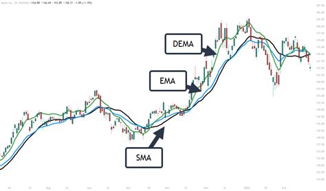 Double Exponential Moving Average DEMA A Faster EMA