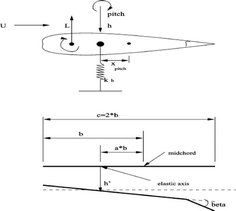 Pitch Plunge Aeroelastic System Download Scientific Diagram