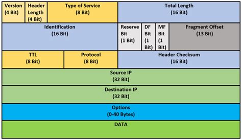 A Brief Explanation Of Ip Header Zindagi Technologies