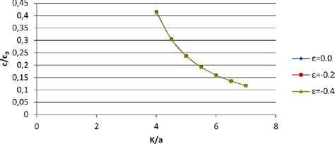 Figure 3 From Propagation Of Torsional Surface Waves In A Nonhomogeneous Half Space With