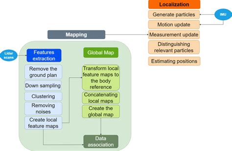 Presentation Of The Framework Used In This Work Which Consists Of Two Download Scientific