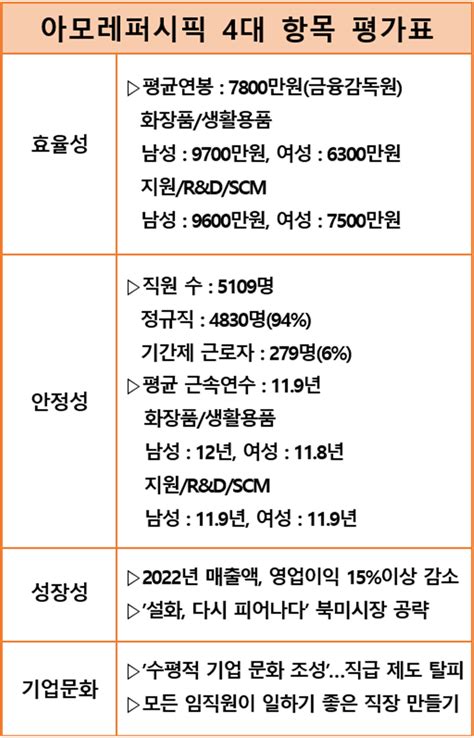 직장 돋보기 분석 아모레퍼시픽 평균연봉 7800만원인 글로벌 뷰티기업북미시장 공략으로 실적 회복 겨냥