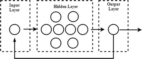 Schematic Of A Dynamic Recurrent Network With Feedback From Output To Download Scientific
