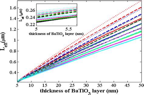 Effective Propagation Length Of The Structure For Different Thicknesses