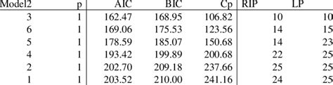 The Result By All Possible Models Download Table