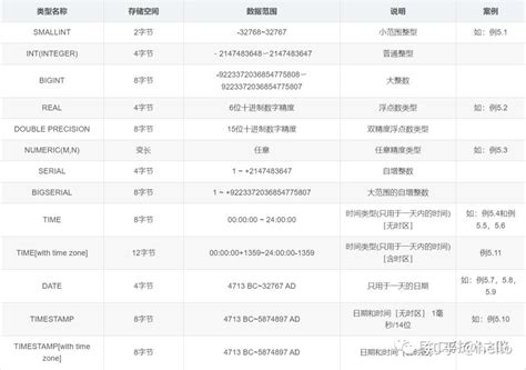进阶数据库系列（六）：postgresql 数据类型与运算符 知乎