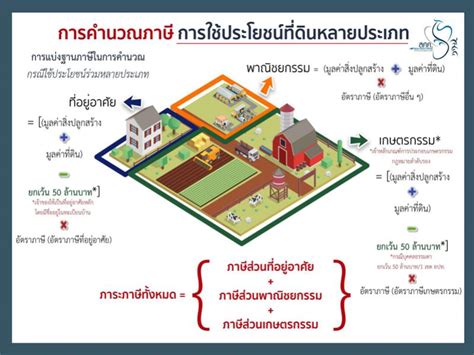 ความรู้เกี่ยวกับพรบ ภาษีที่ดินและสิ่งปลูกสร้าง พ ศ 2562
