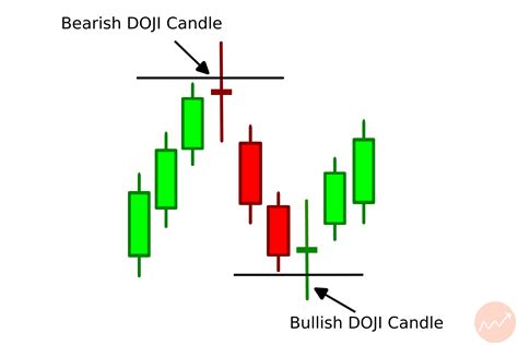 Doji Candle Forms At Owen Griver Blog