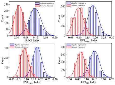 Forests Free Full Text Using Sentinel 2 Images To Map The Populus Euphratica Distribution