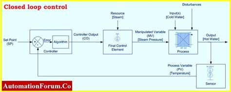 Explain Control Loop With Types And Controller Techniques