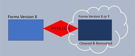 Oracle Forms It Oracleforms Modernize Forms14c Apex Orclapex… Pitss America Llc