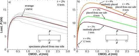 Uhpc Load Cmod Fracture Curves For A V 2 With Concrete Placed From Download Scientific