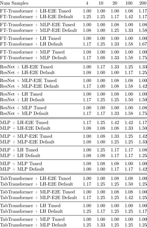 comparison of tuned and default configurations of deep tabular neural