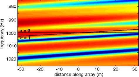 figure 1 from striation based beamforming for estimating the waveguide invariant with passive