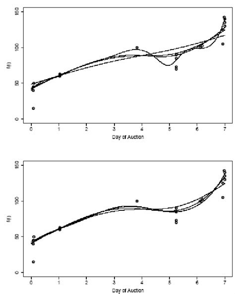different smoothing of the same data the top panel compares smoothing
