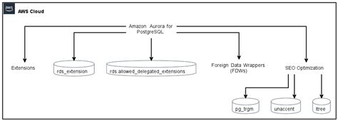 Guide To Amazon Aurora For Postgresql Delegating Extension Management