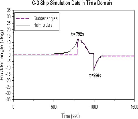 A Simplified Simulation Model Of Ship Navigation For Safety And Collision Avoidance In Heavy