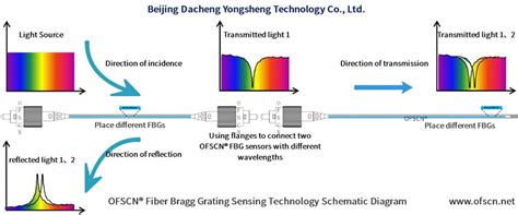 Principle And Scheme Of Temperature Compensation For Fiber Bragg
