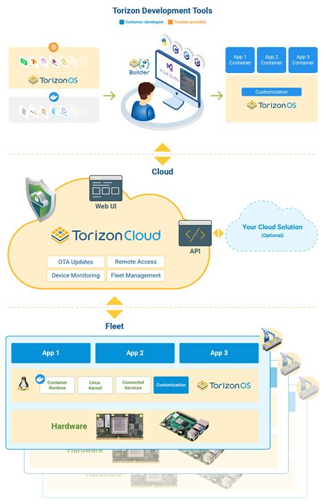 Torizon Cloud Accelerate Software Development