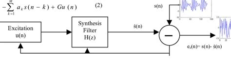 Source Filter Model And The Synthesis Error Download Scientific Diagram