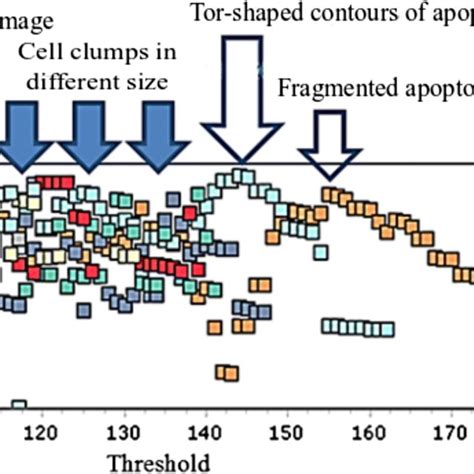 Multi Peak Histogram Corresponding To Different Cell Sub Populations