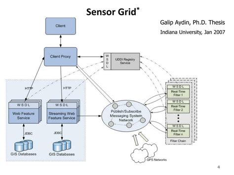 Ppt Scalable Fault Tolerant Management Of Grid Services Powerpoint Presentation Id3322504