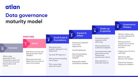 Data Governance Maturity Models 2024 Free Template Atlan