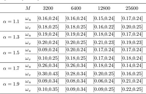 Table 2 From A Fast Normal Splitting Preconditioner For Attractive Coupled Nonlinear Schrödinger