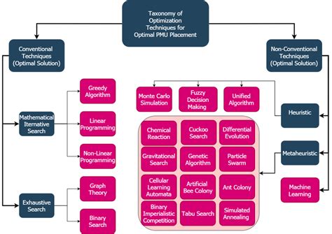 Taxonomy Of Optimization Techniques Used In Optimal Pmu Placement
