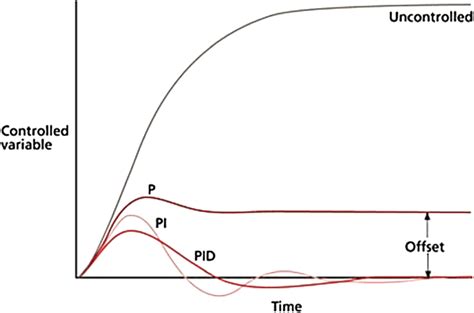 The Effect Of The Adjustment Parameters On The Final Output Of The