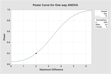 Anova Rejects Null Hypothesis While Tukey Doesnt Reject Cross Validated