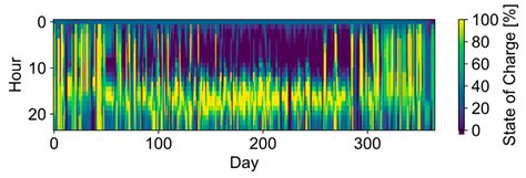 Reducing Computational Load For Mixed Integer Linear Programming An Example For A District And