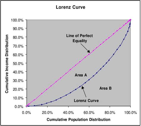 MAPSbyKels Lorenz Curve