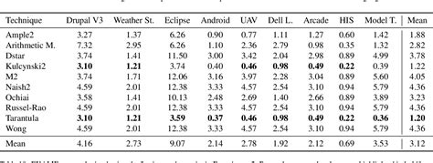 Table 9 From Spectrum Based Fault Localization In Software Product