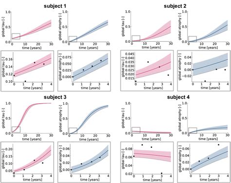 Posterior Predictive Modeling Long And Short Term Model Predictions Download Scientific Posterior Predictive Modeling Long And Short Term Model Predictions Download Scientific
