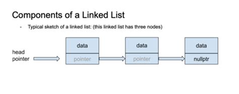 Computer Science Chapter 14 Linked Lists Flashcards Quizlet