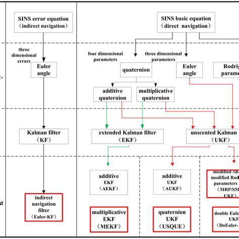 The Relationship Between Attitude Model And Filtering Methods Download Scientific Diagram